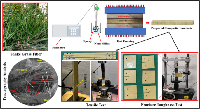 Development of basalt/snake grass fibercomposites with nanosilica ...