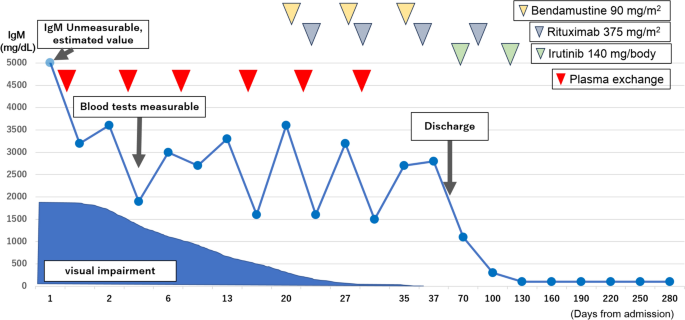 A case of hyperviscosity syndrome associated with Waldenström ...