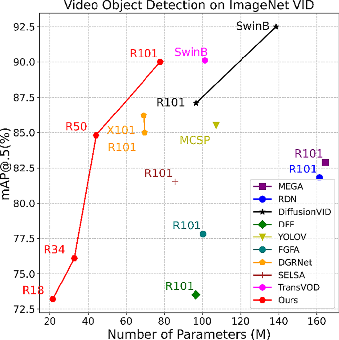 Optimized RT-DETR for accurate and efficient video object detection via decoupled feature ...