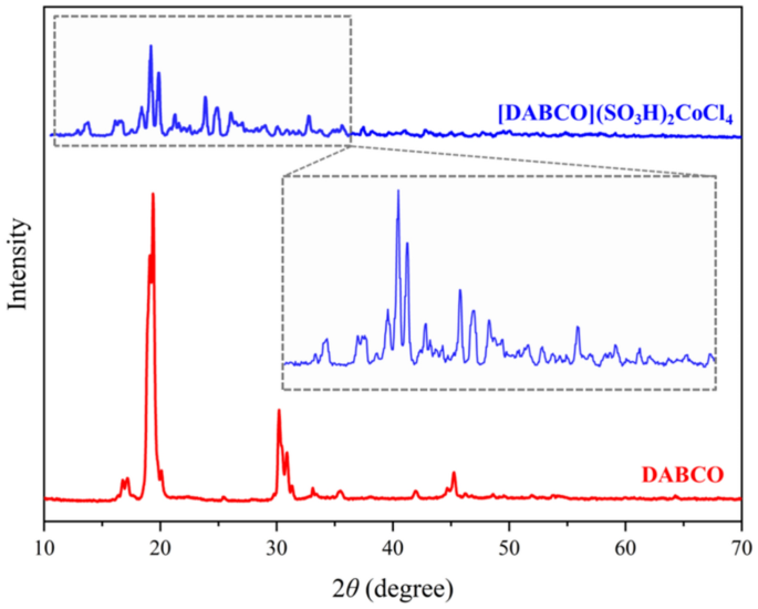 Introduction of [DABCO](SO3H)2CoCl4 as a new catalyst for the synthesis ...