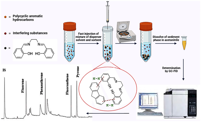 Solvent-assisted dispersive solid-phase extraction based on salen as a new and efficient sorbent ...