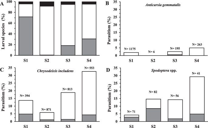 Larval and Larval-Pupal Parasitoids Associated with Major Owlet Moth ...