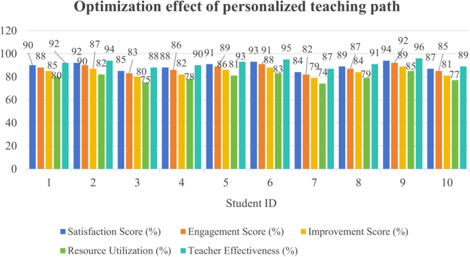 Individualized Chinese teaching path planning based on fuzzy reasoning ...