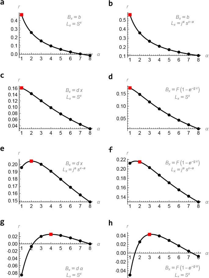 Developmental Axioms in Life History Evolution | Biological Theory