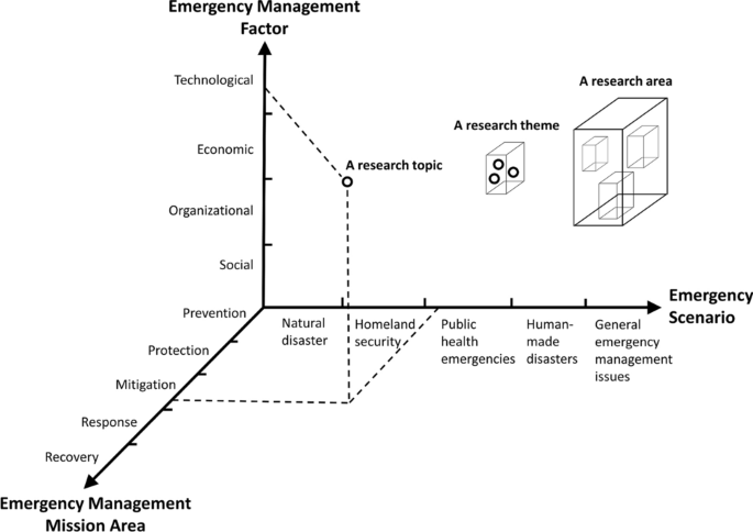 Mapping Knowledge Structure and Evolution in U.S. Emergency Management ...