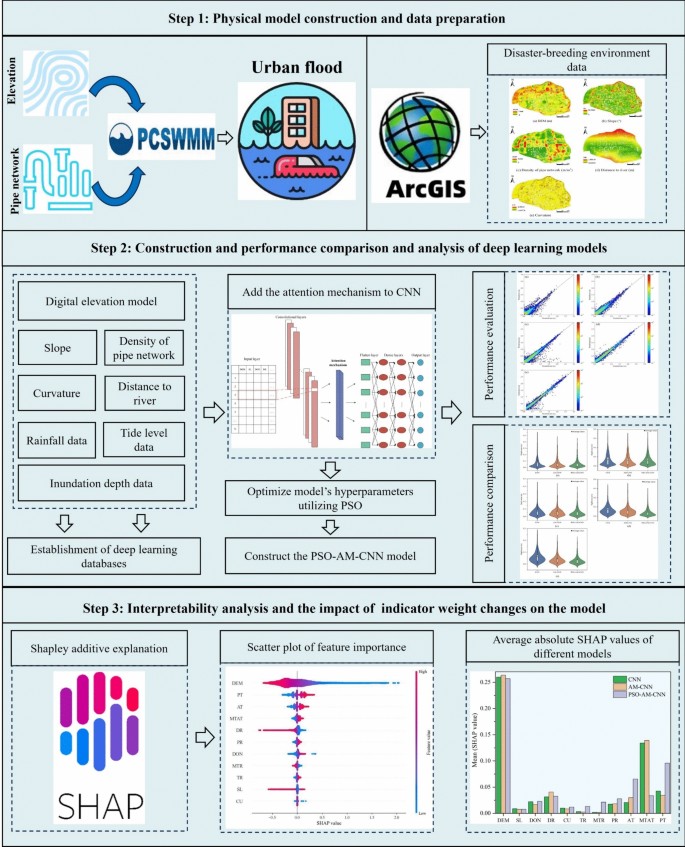 Urban Flood Prediction Model Based on Explainable Deep Learning and ...