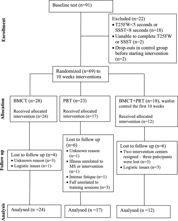 A study of the responsiveness of the Six-Spot Step Test in people with ...