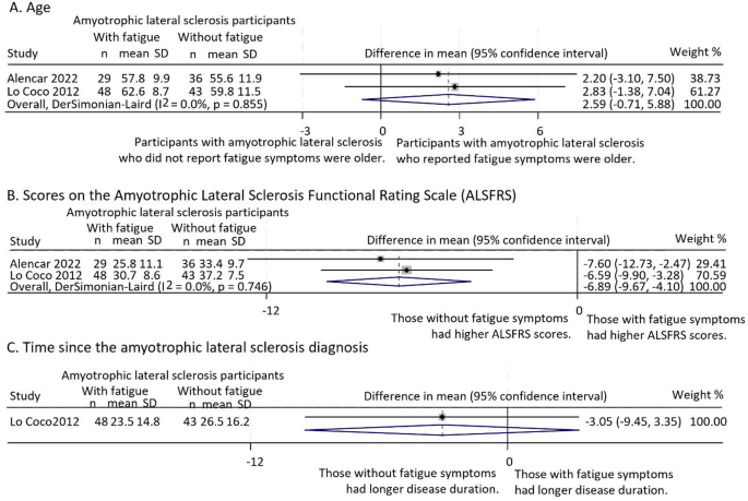 The nature of fatigue in amyotrophic lateral sclerosis: a systematic ...