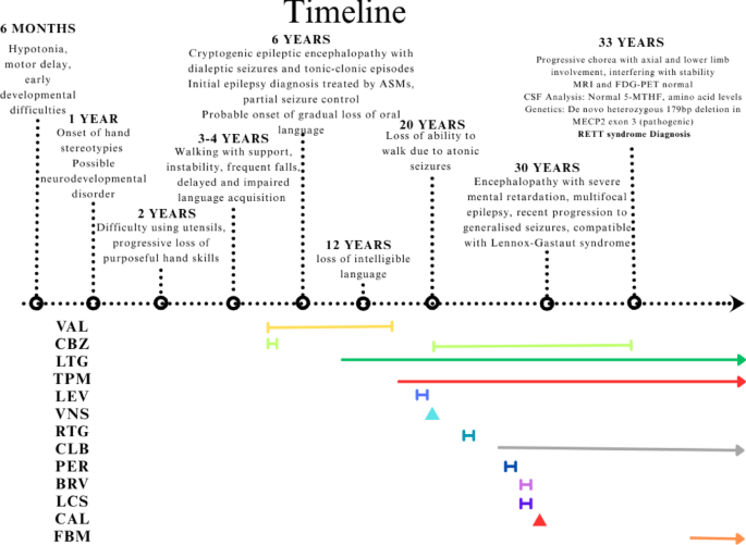 Atypical Rett syndrome with chorea: a case report | Acta Neurologica ...