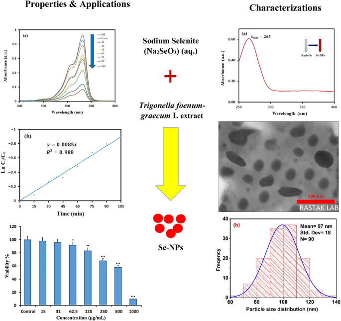 Biosynthesis of selenium nanoparticles using Trigonella foenum-graecum ...