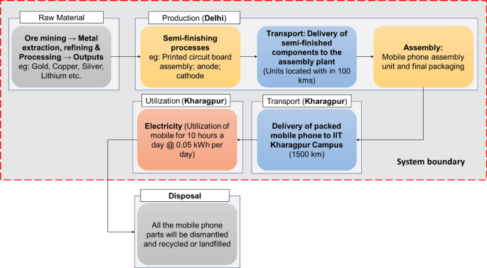 Evaluation of environmental impacts of mobile phones in India using ...