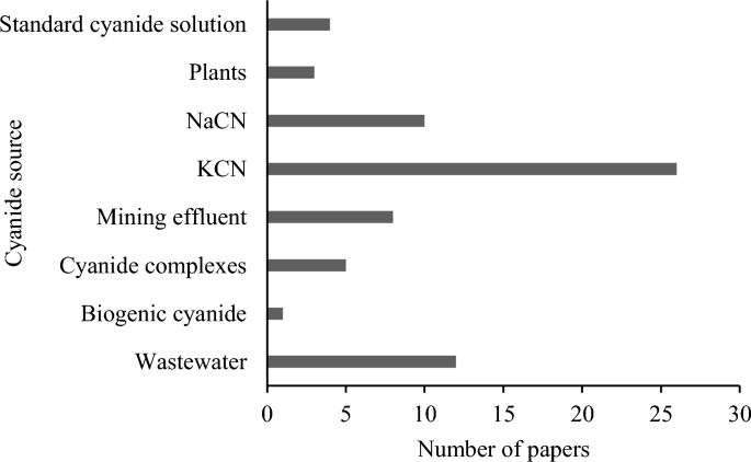 Cyanide biodegradation: a scoping review | International Journal of ...