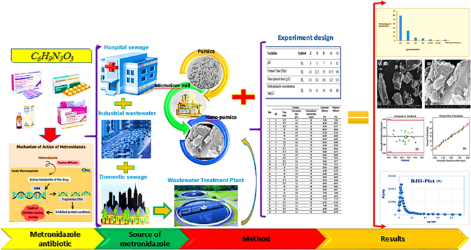 Analyzing and optimizing the adsorption of metronidazole antibiotic on ...