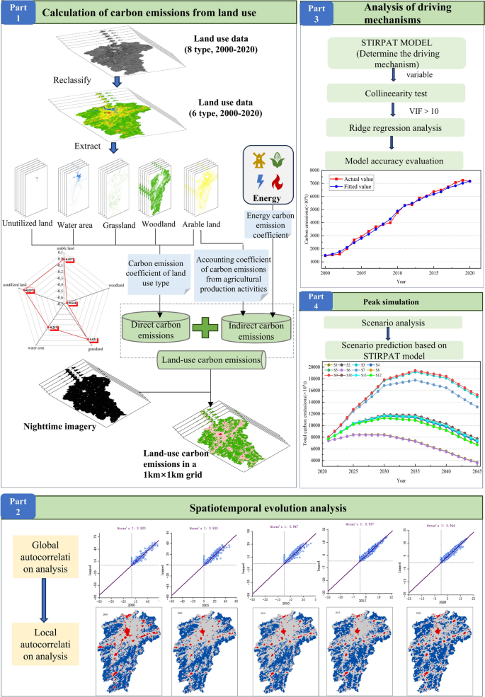 Spatio-temporal characteristics and scenario prediction of carbon emissions from land use in ...
