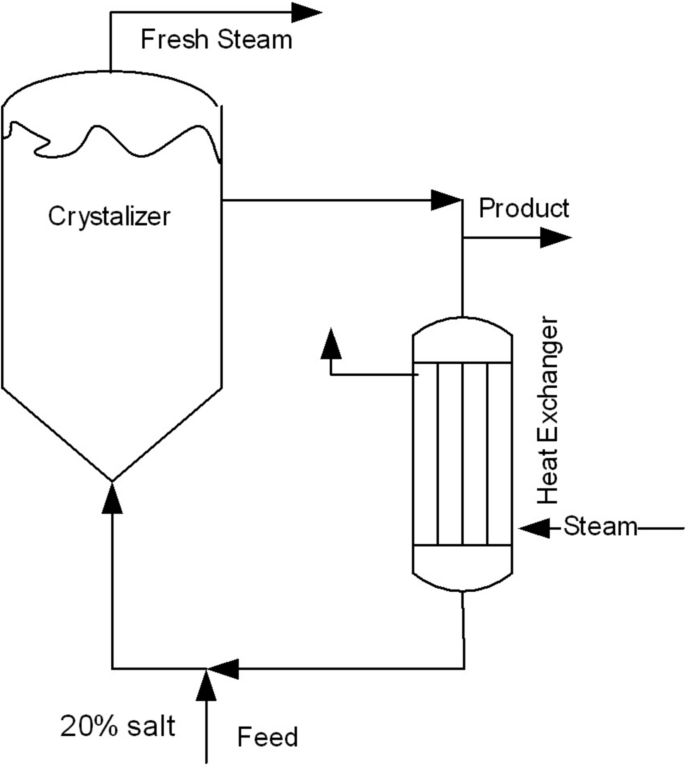 Optimizing forced circulation crystallizer performance in zero ...