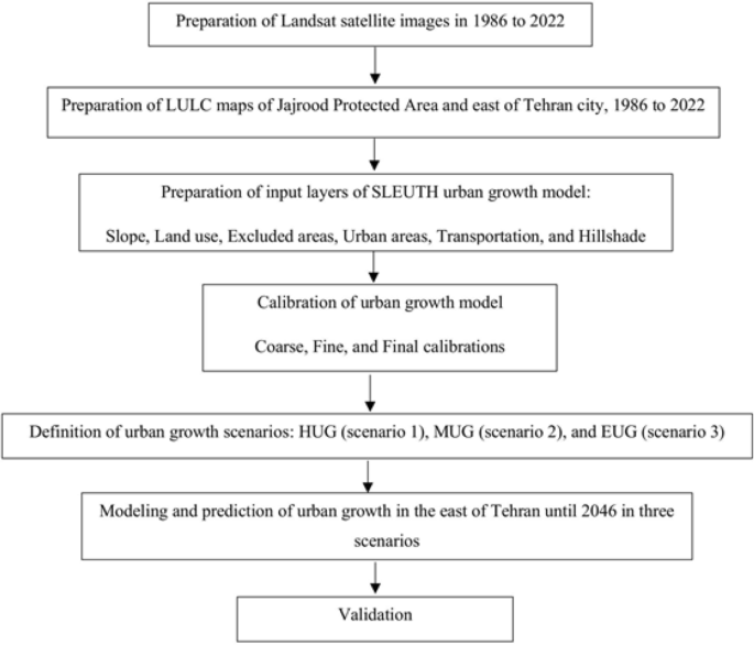 Developing an integrated urban growth prediction model: a scenario ...