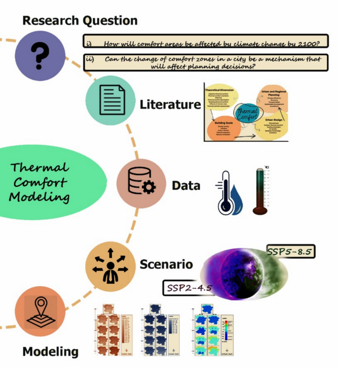 Thermal comfort modeling, aspects of land use in urban planning and ...