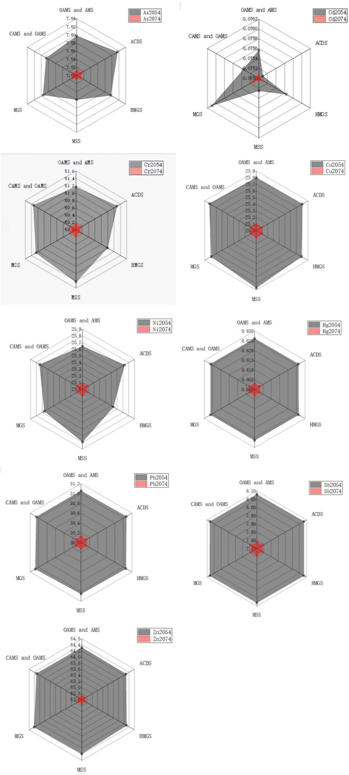 Assessing the environmental capacity of heavy metals in soil: the ...