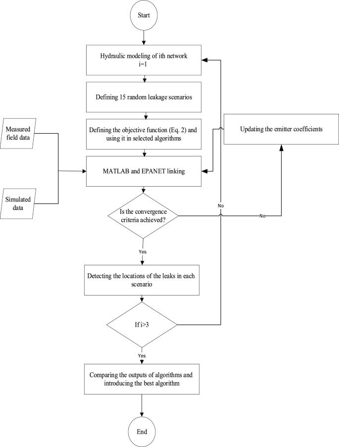 Improving the detection of leaks in water distribution networks using a meta-heuristic ...