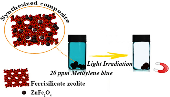 Enhanced photocatalytic degradation of methylene blue using zeolite ...