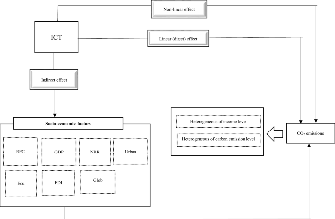 Digitization meets decarbonization: the interactive effects of ...