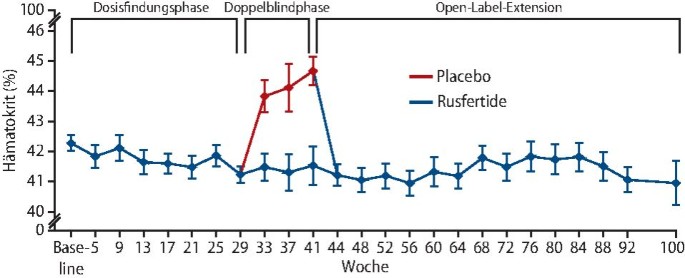 Ein Hepcidin-Mimetikum zur Kontrolle der Erythrozytose | InFo ...