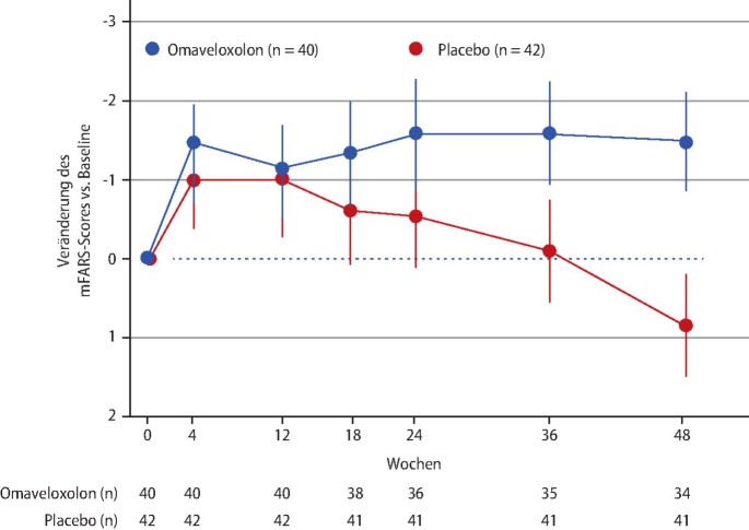 Neue Therapie verbessert motorische und bulbäre Funktionen | InFo ...
