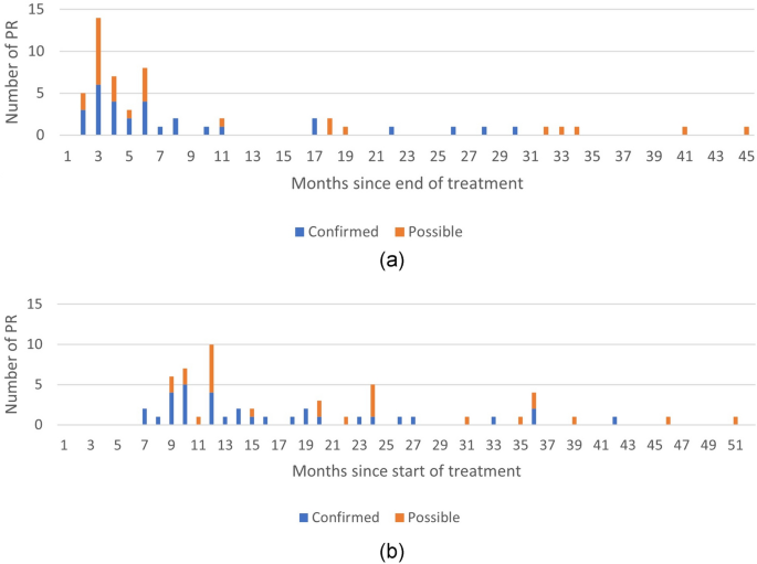 Post-tuberculosis treatment paradoxical reactions | Infection