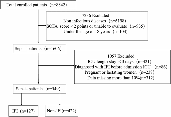 Predicting the risk of invasive fungal infections in ICU sepsis population: the AMI risk ...