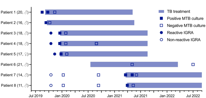 High risk of drug-resistant tuberculosis in IGRA-negative contacts ...