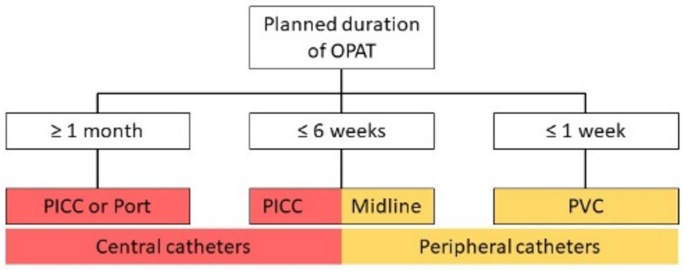 Practice guidelines for outpatient parenteral antimicrobial therapy ...