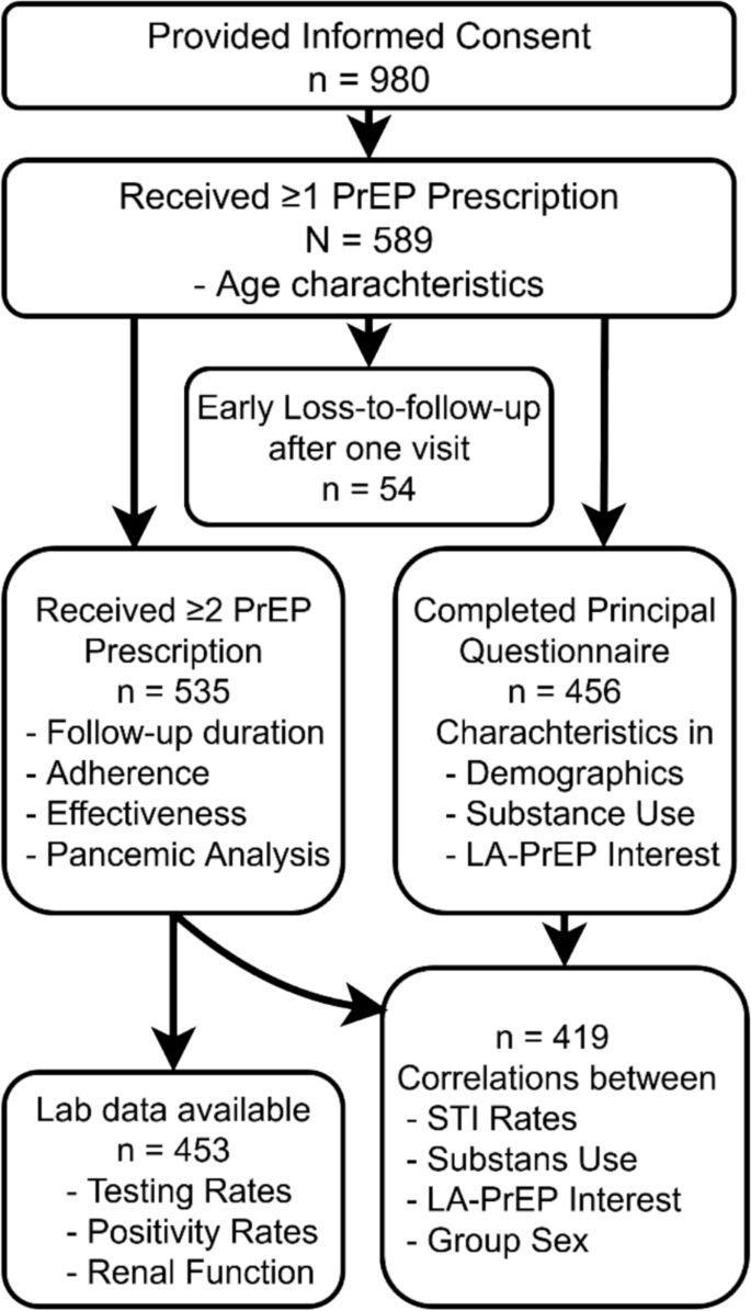 Five-Year German PrEP cohort reveals high HIV protection and persistent ...