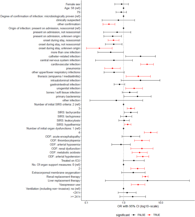 Think sepsis, write sepsis, code sepsis – patient characteristics ...