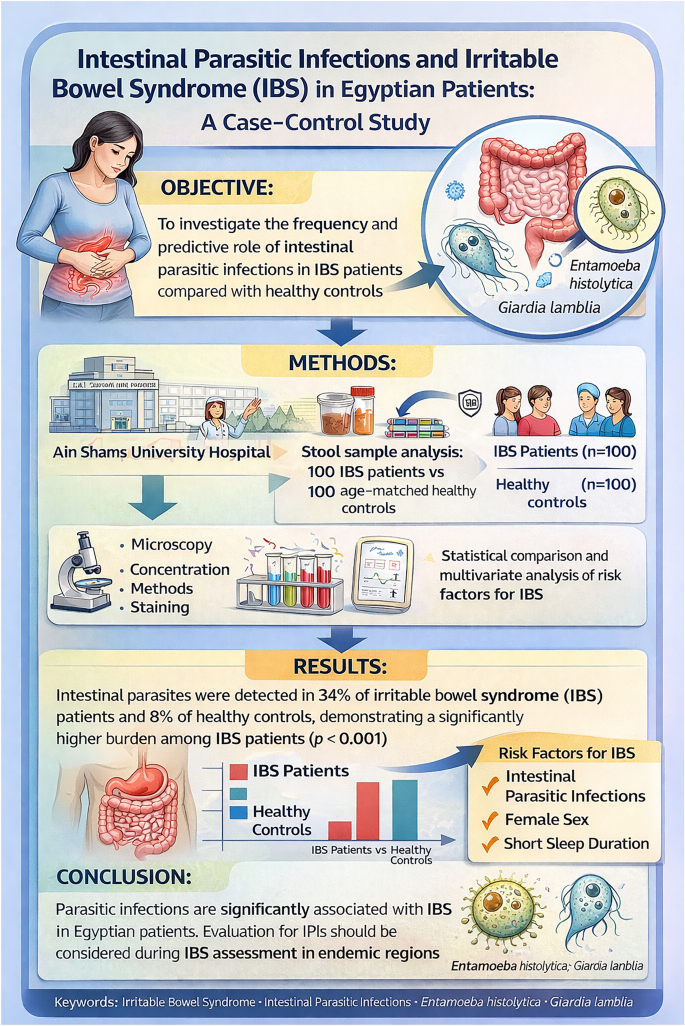 Frequency and predictive role of intestinal parasitic infections with ...