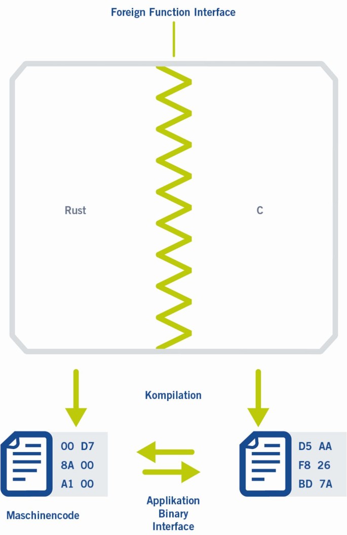 Rust-Integration auf Basis von Interoperabilität in bestehender ...