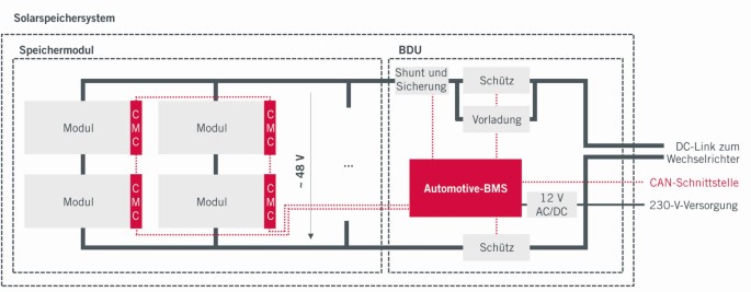 Zweites Batterieleben im nachhaltigen Solarspeicher | ATZelektronik