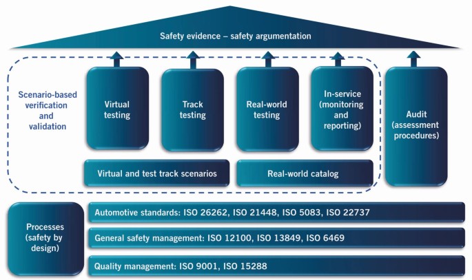 Tool Chain for the Virtual Validation of Autonomous Vehicles | ATZ ...