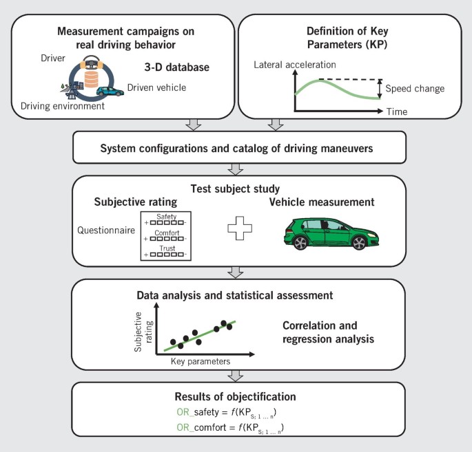 User Acceptance Objectification of Automated Driving Functions | ATZ worldwide