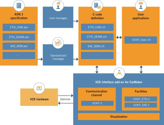 Simulation as a Key Technology for V2X Applications | ATZ worldwide ...