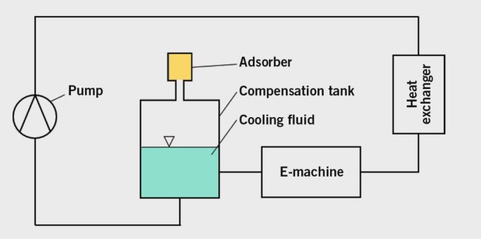 Direct Cooling of Electric Machines for Vehicles under Long-term ...