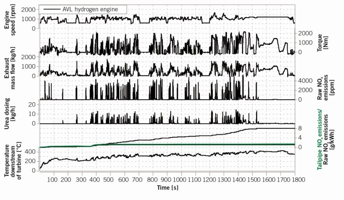 Efficient Development and Validation of Commercial Hydrogen Engines ...