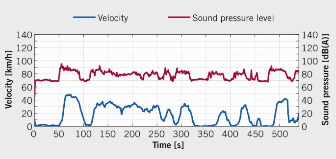 Noise Assessment of Motorcycles Based on On-board Data in Real-world ...