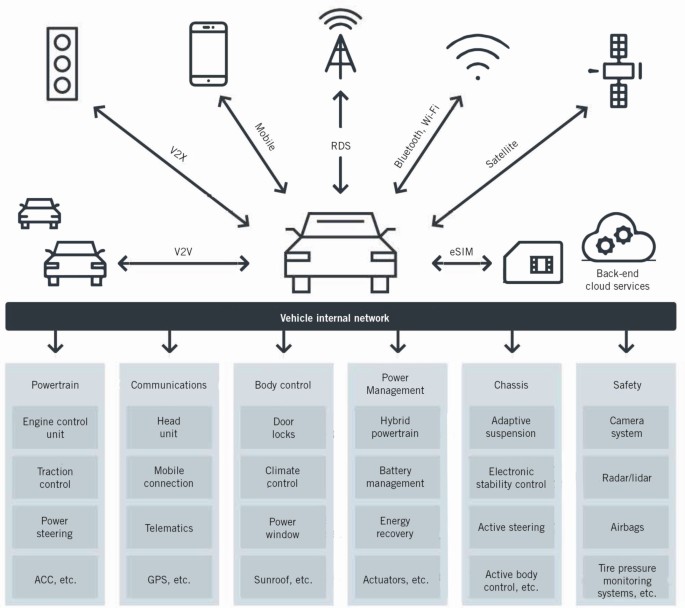Automotive Cyber Security - Emerging Risks and New Case Study Insights ...