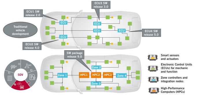 Implementing Standards in Software-defined Vehicles Reliably, Flexibly ...