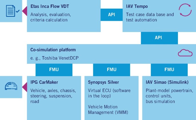 Simulation-based Chassis Integration as Key to Functional Safety of SDV ...
