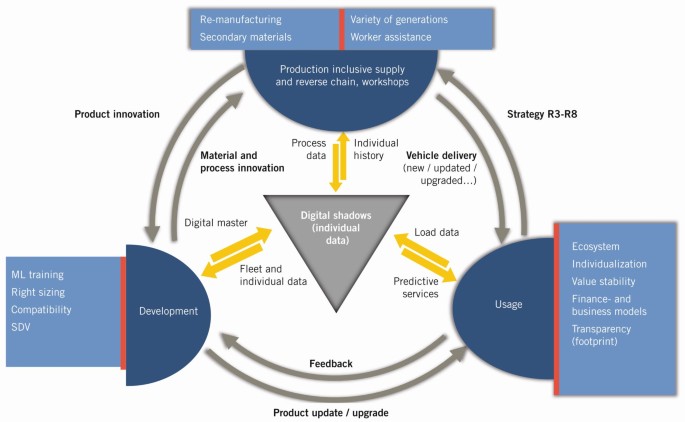 Initiative for Realization of Circular Software-defined Vehicles ...