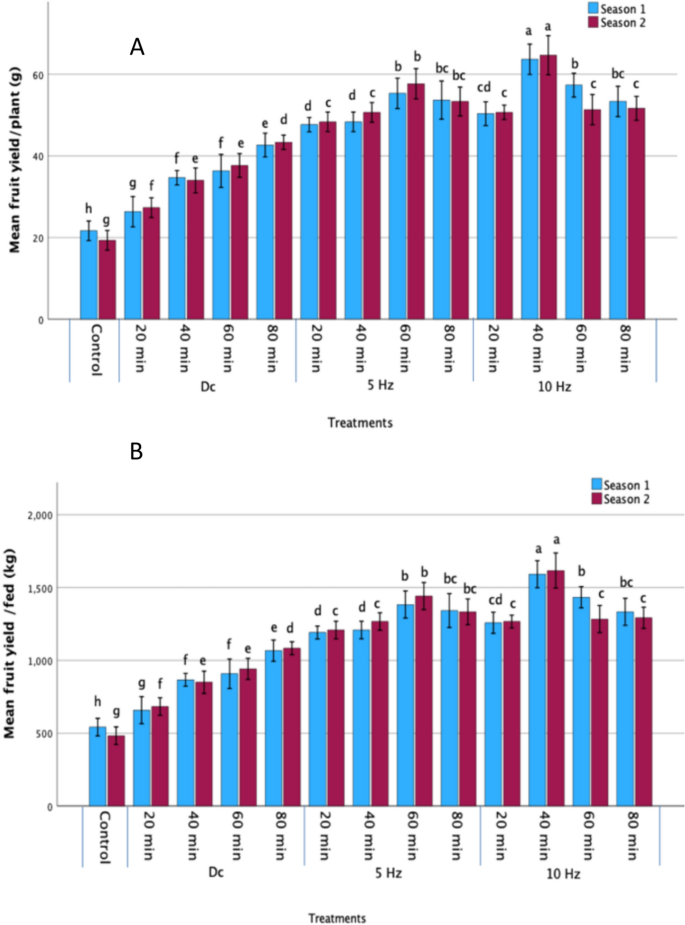 Frequency-Dependent Pre-Sowing Magneto-Priming of Anise Seeds Affecting ...