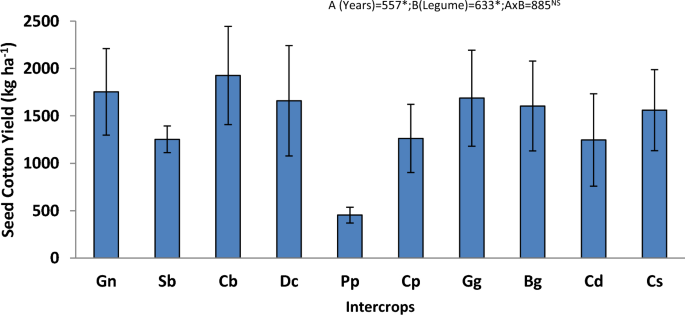 Intercropping Legumes with High-Density Cotton to Improve the Land Use ...
