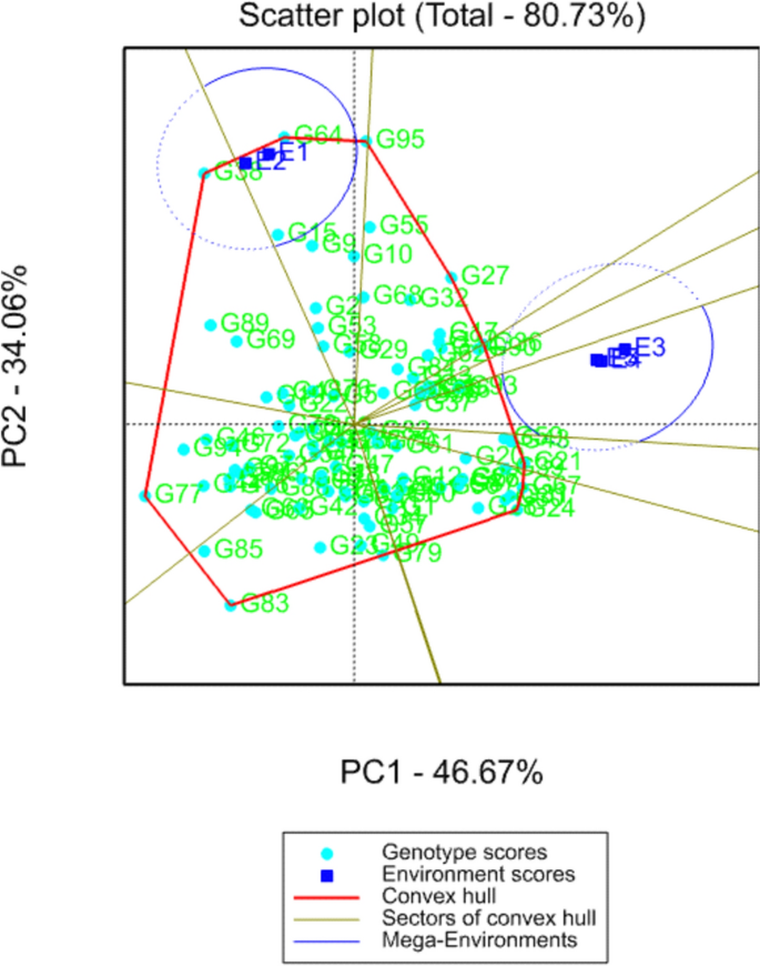 Stability Indices, AMMI and GGE Biplots Analysis of Forage Oat ...
