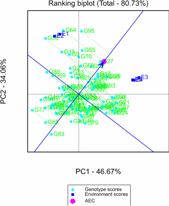 Stability Indices, AMMI and GGE Biplots Analysis of Forage Oat Germplasm Under Variable Growing ...